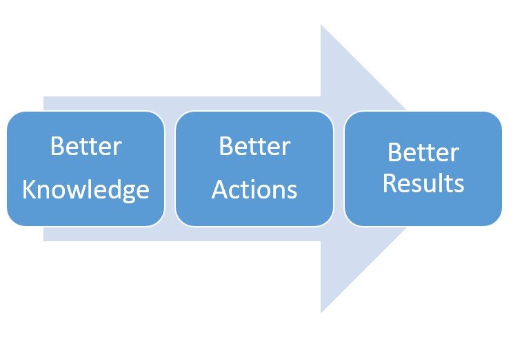Get Better Results by Taking Better Actions | Corporate Coach Group