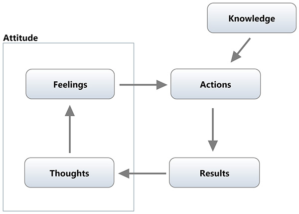 Two Day First Line Managers Training Workshop